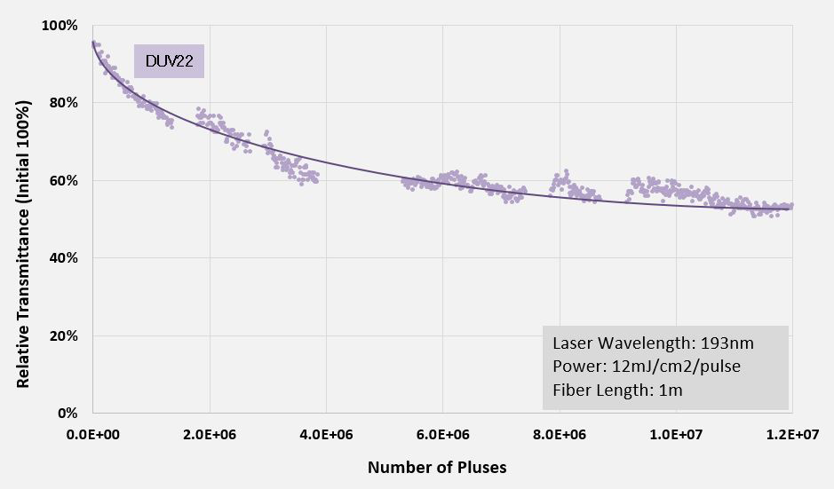 Deep Ultraviolet (DUV) Solarization Resistant Optical Fiber - MFOPTEX ...